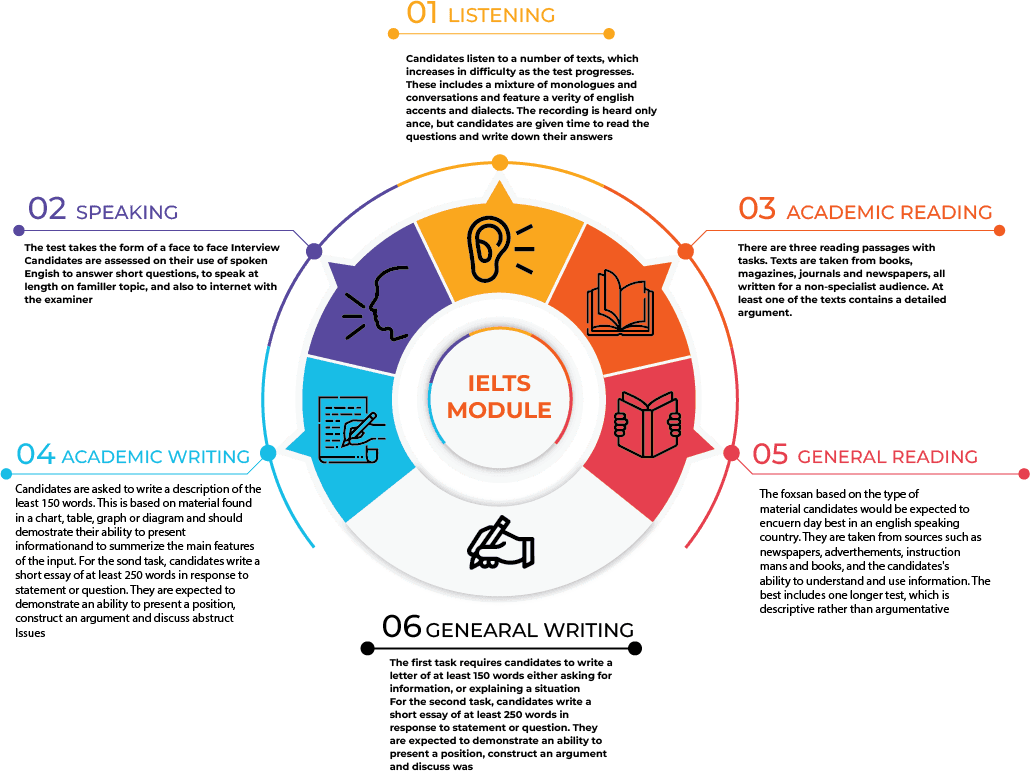 IELTS Coaching – Riseup Overseas